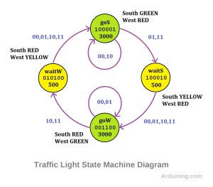 Traffic Light , Finite State Machine with Arduino – Arduining